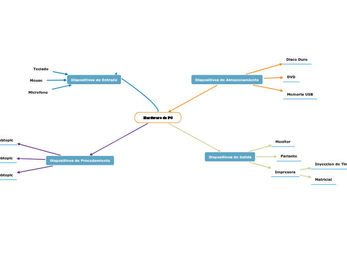 Hardware de PC - Mind Map